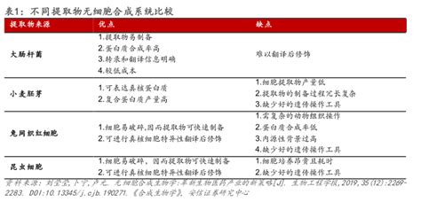 人工智能技术应用于合成生物学的代表性进展 行业研究数据 小牛行研