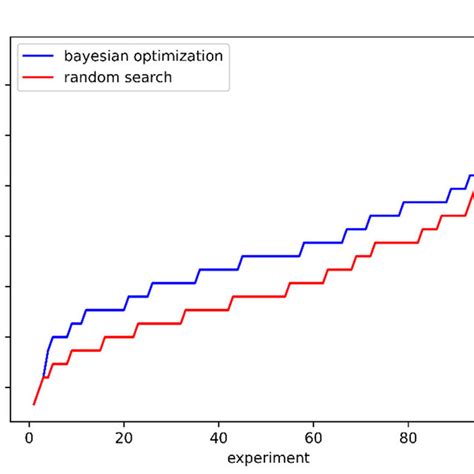 Sorted Maximum Classification Accuracy Using Bayesian Optimization And Download Scientific