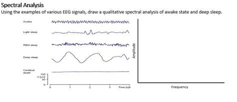 Solved Spectral Analysis Using The Examples Of Various EEG Chegg