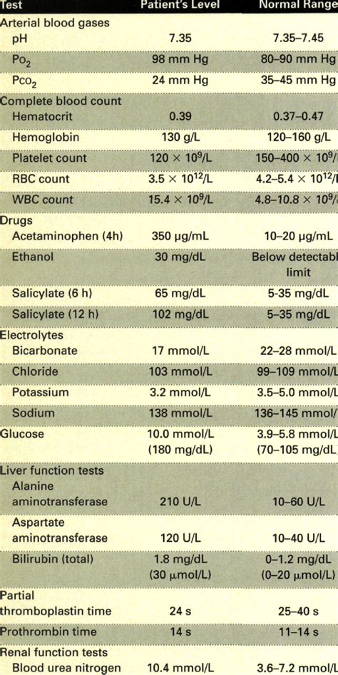 Acetaminophen Level Test Tube At Wilford Shaw Blog