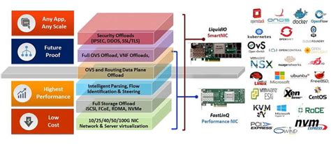Cavium FastLinQ GbE Ethernet NICs Power Hyperconverged Infrastructure Solutions