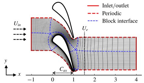 Bypass Transition In Boundary Layers Subject To Strong Pressure Gradient And Curvature Effects