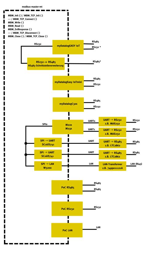 Modbus Master Bibliothek Einfache Komfortable Implementierung Microtronics