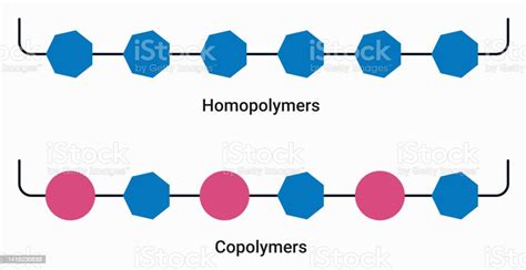 Types Of Polymers Polymers Made Up Of Same Repeating Units Are Called