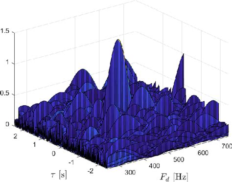 Figure 3 From Gnss L5e5 Maximum Likelihood Synchronization Performance