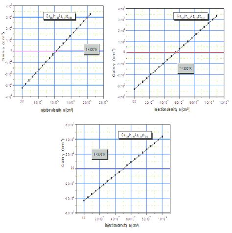 Evolution Of The Gain As A Function Of The Carrier Density In The Three