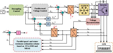 Figure 2 From Second Order Sliding Mode Mras Observer Based Sensorless