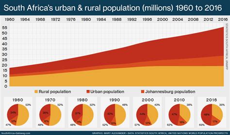 Infographic South Africas Rural And Urban Population From 1960 To