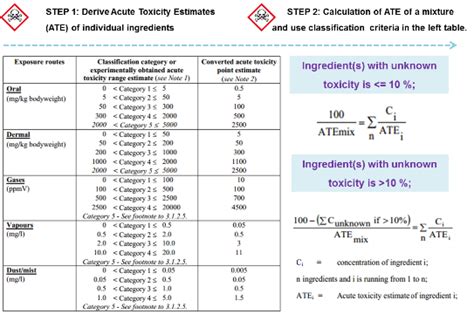 Ghs Classification Chart Ghs Classification Criteria For Acute Toxicity