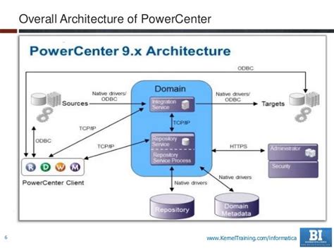 Informatica Powercenter