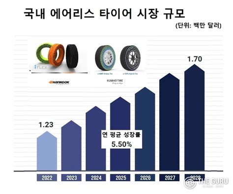 국내 에어리스 타이어 2028년 ‘21억연평균 55 성장 국내 에어리스 타이어 2028년 ‘21억연평균 55 성장