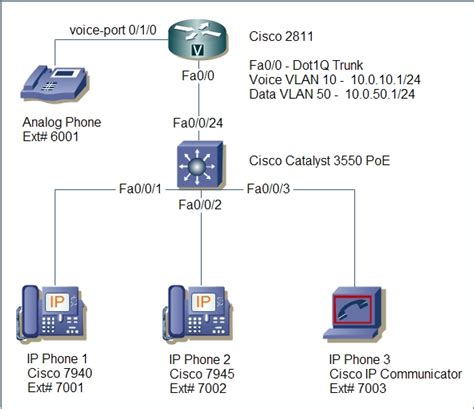 VoIP Lab With CME V ITCwiki