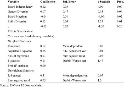 Fixed Effect Weighted Regression Results Download Scientific Diagram