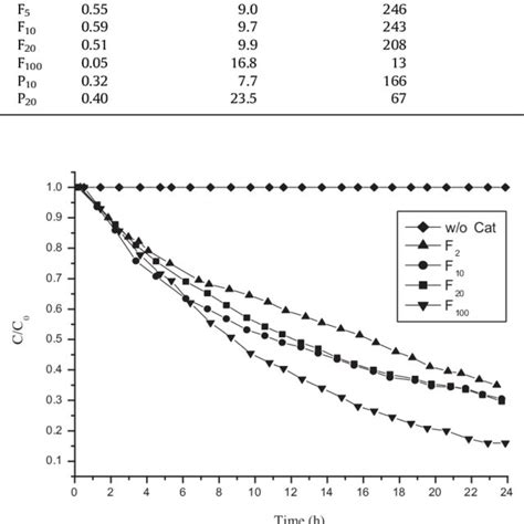 Textural Characteristics Of The Samples With Various Composition Download Table