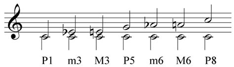 Mastering Basic Interval Progressions For Enhanced Musical Texture