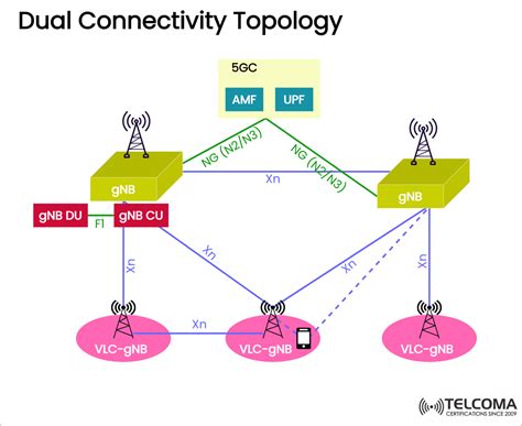 Dual Connectivity Topology In 5g Architecture Functions And Benefits