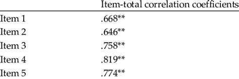 Item Total Correlation Results Of Sas Download Scientific Diagram