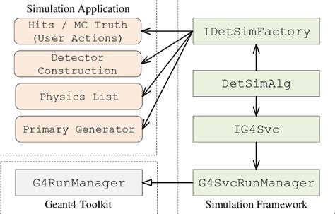Integration Of Geant4 Toolkit With Juno Simulation Download
