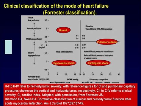 Heart Failure By Dr Uc Samal