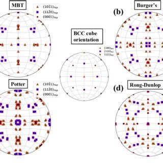 Pole Figures For Different Mechanisms Pole Figures For Some Low Index Download Scientific