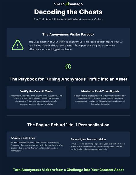 Decoding Ghosts Ai Personalisation For Anonymous Visitors