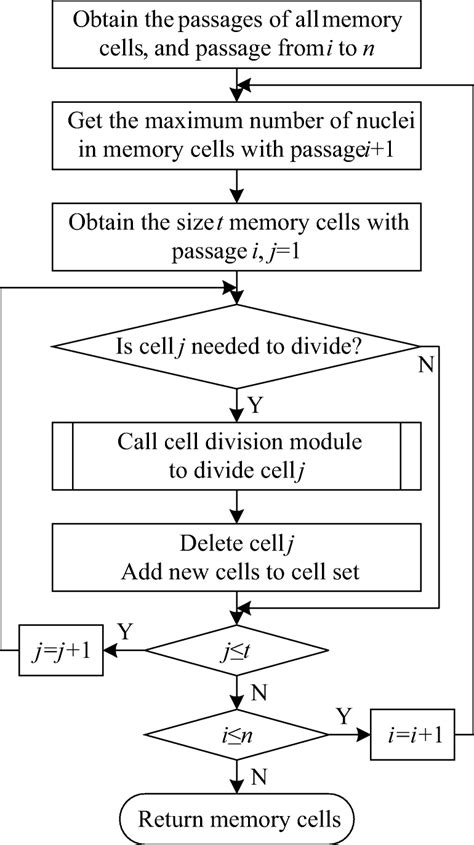 The Flow Diagram Of The Memory Cells Optimization Model Download