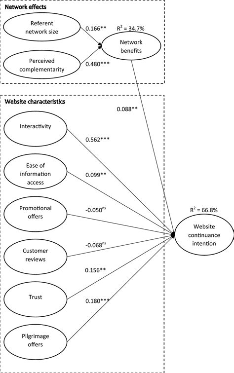 results of hypotheses testing path significance p download