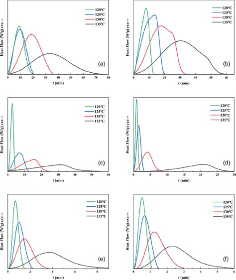 Isothermal Crystallization Curves Of A Pure Pla B Plahna 025 C