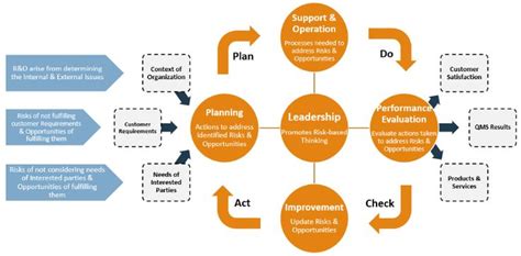 Process Map Iso 9001 2015