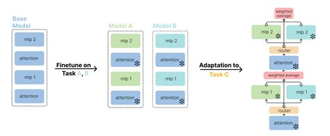 Efficient Diffusion Transformer Policies With Mixture Of Expert Denoisers For Multitask Learning