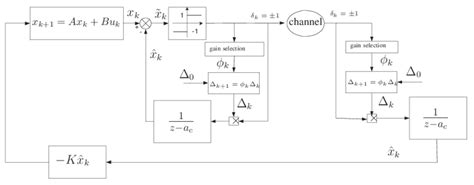 Adaptive Coding Scheme The Figure Shows The Case Of Onedimensional