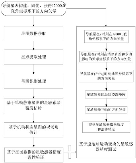 star map data based method for measurement of in orbit precision of