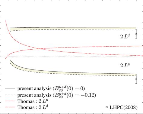 Our Semi Phenomenological Predictions Of The Orbital Angular Momenta Of Download Scientific