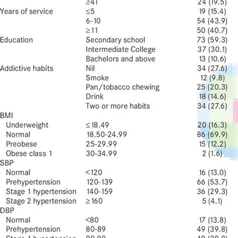 Frequency Distribution Of Categorical Variables Download Scientific