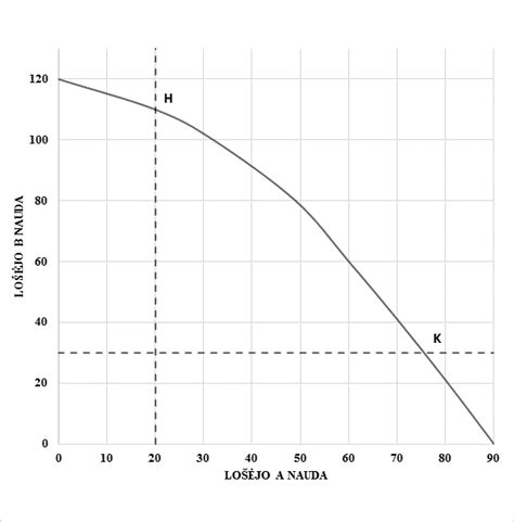 The Utility Possibility Frontier In The Negotiation Game Between Two Download Scientific