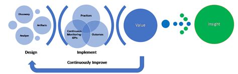 Value Stream Model Modernization Automation Innovation