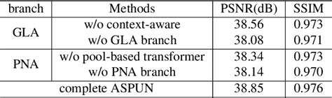 Table 2 From Adaptive Step Size Perception Unfolding Network With Non Local Hybrid Attention For