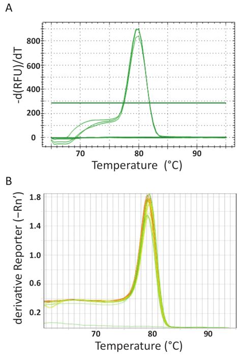 Melt Curve Analysis To Ensure Assay Specificity And Different Pcr Download Scientific Diagram