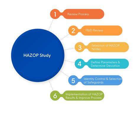 Hazop Study Hazard And Operability Wire Consultancy