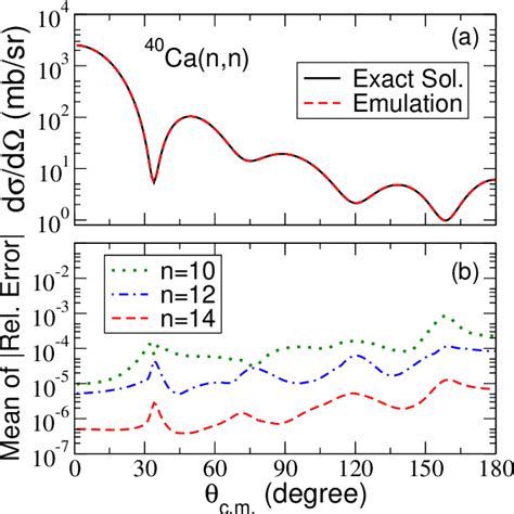 Figure 1 from A Complex Scaling Method for E ﬃ cient and Accurate Scattering Emulation in