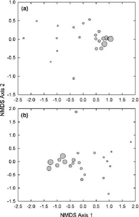 Nonmetric Multidimensional Scaling Nmds Ordination Based On The A