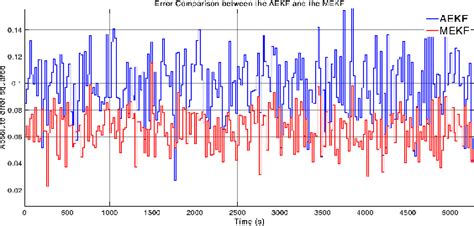 Figure 3 From A Comparative Analysis Between The Additive And The Multiplicative Extended Kalman