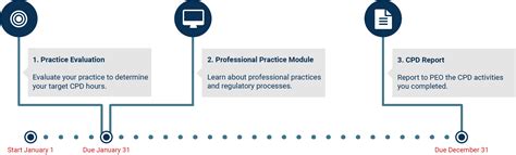 Timeline And Deadline Practising Professional Engineers Ontario