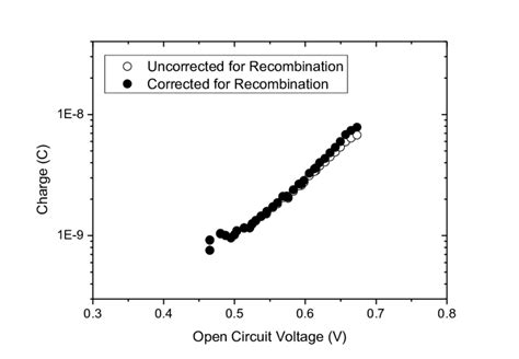 3 A Plot Showing Typical Charge Measurements Resulting From A Charge Download Scientific