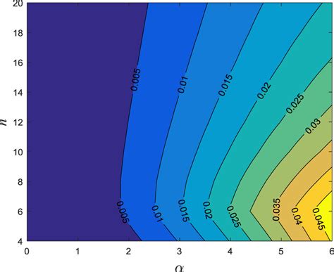 A Contour Plot Of The Relative Error Equation 8 As A Function Of N Download Scientific