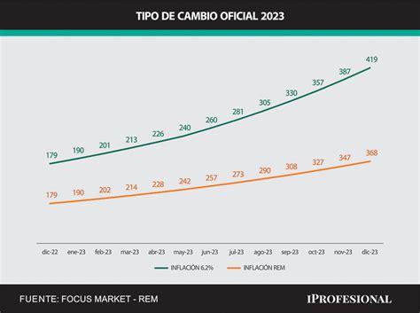Precio Del Dólar En 2023 Qué Proyecta El Mercado