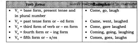 Tenses Exercises For Class 7 With Answers Cbse English Grammar Cbse Tuts