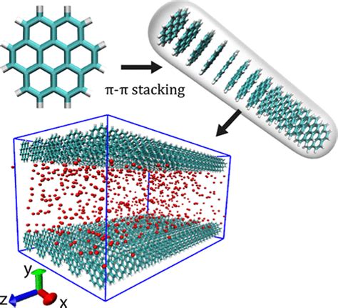 Effects Of ππ Stacking On Shale Gas Adsorption And Transport In Nanopores Acs Omega