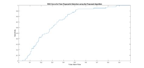 Roc Curve For The Proposed Algorithm With Varying Threshold Download