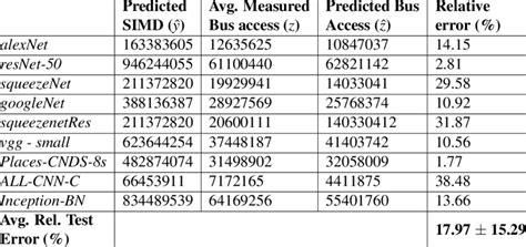 3 Bus Access Prediction Table Download Scientific Diagram
